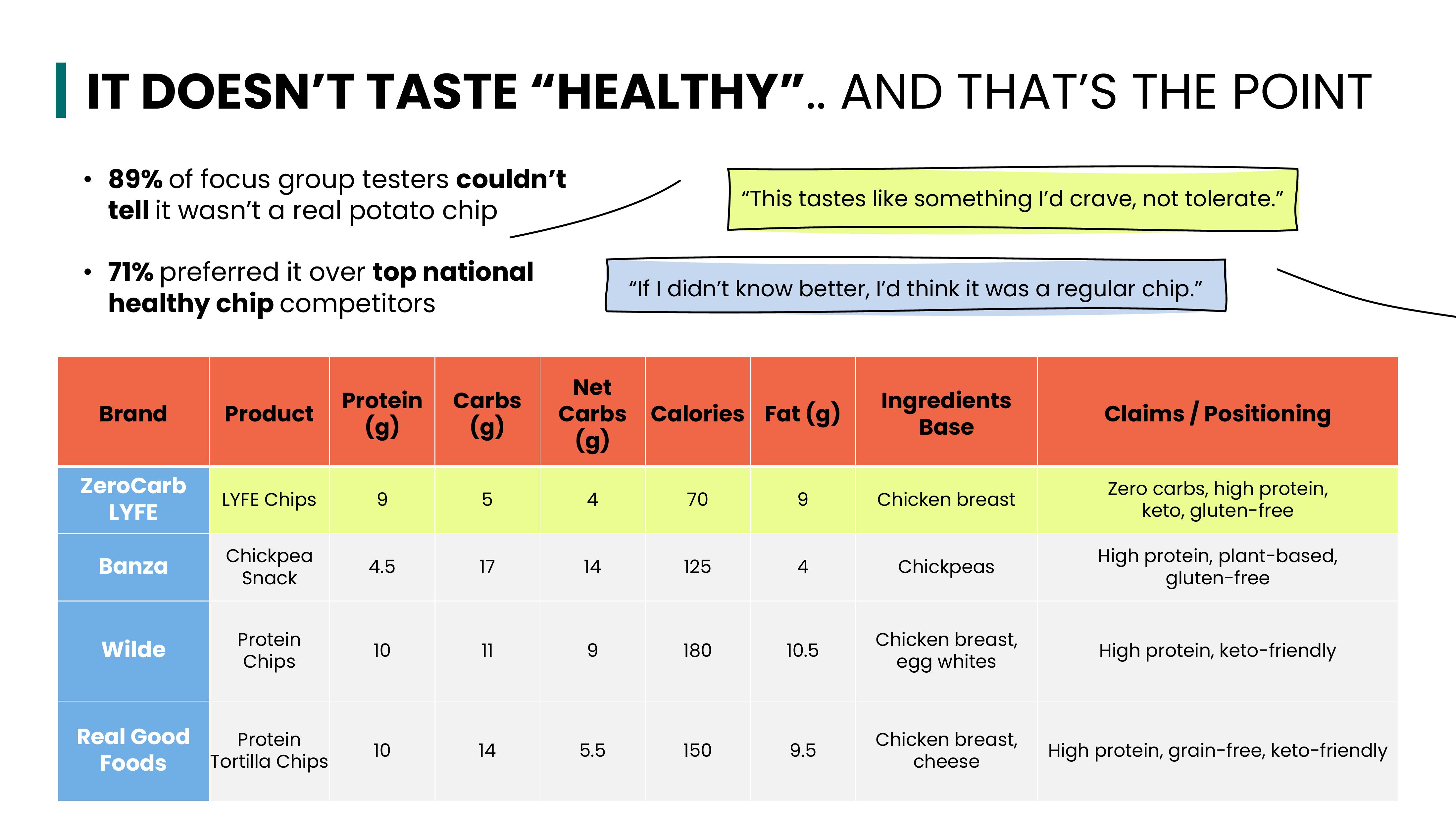 Reserve in ZeroCarb LYFE | Own a Piece of the High-Protein Craveable ...