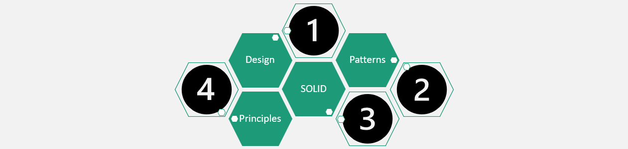 Part 1 - Mastering SOLID Principles and Design Patterns | Codementor