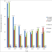 Производство и применение органических удобрений в России — Шаг 3 — Stepik