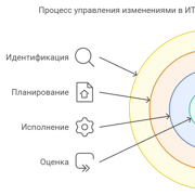 Управление изменениями в ИТ — Шаг 6 — Stepik