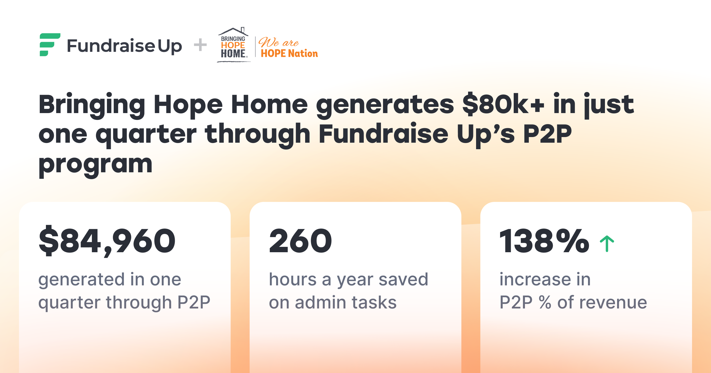 Bringing Hope Home + Fundraise Up | Case Study