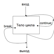 Передача управления из тела цикла — Шаг 2 — Stepik