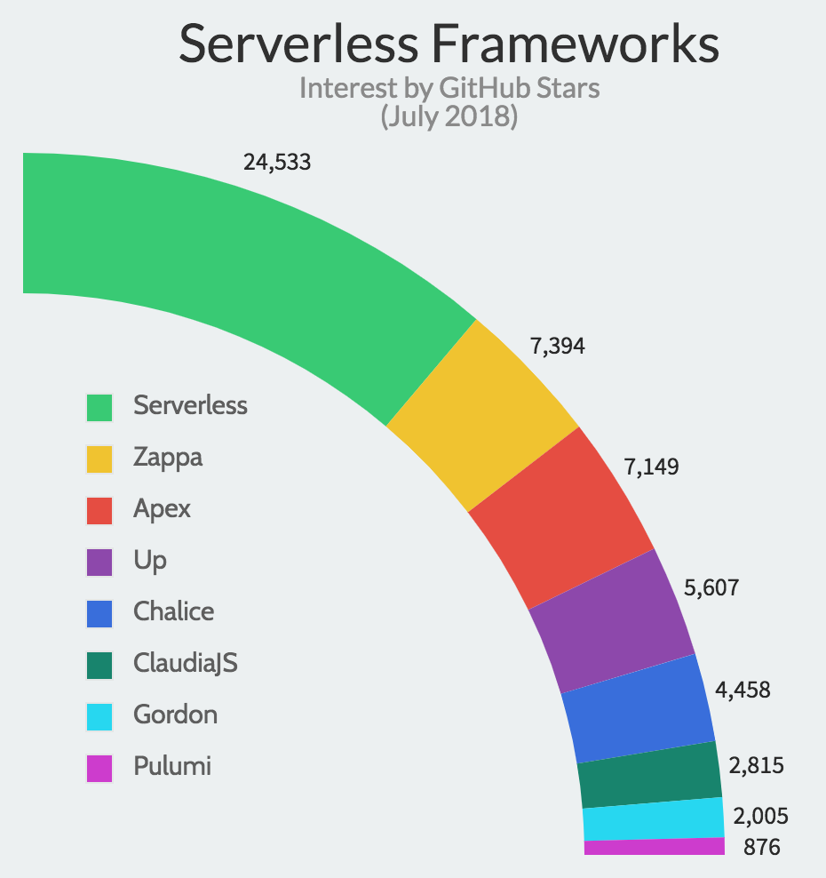 11 Best serverless frameworks as of 2024 - Slant