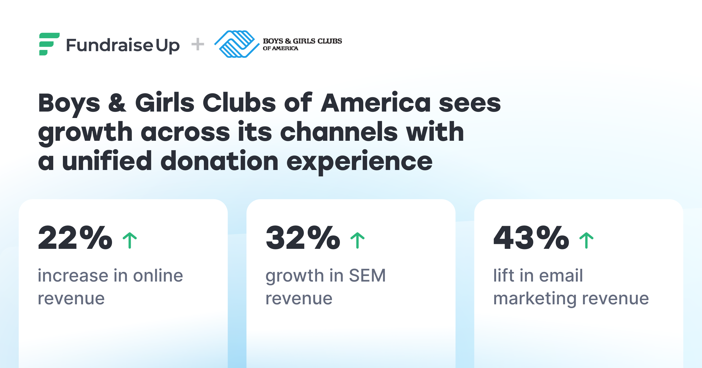 Boys & Girls Clubs of America + Fundraise Up | Case Study