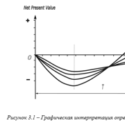 Метод внутренней нормы доходности (IRR, ВНД) — Шаг 7 — Stepik