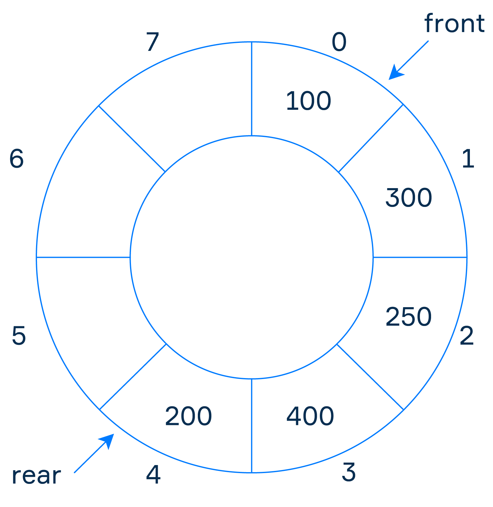 Circular Queue Hyperskill