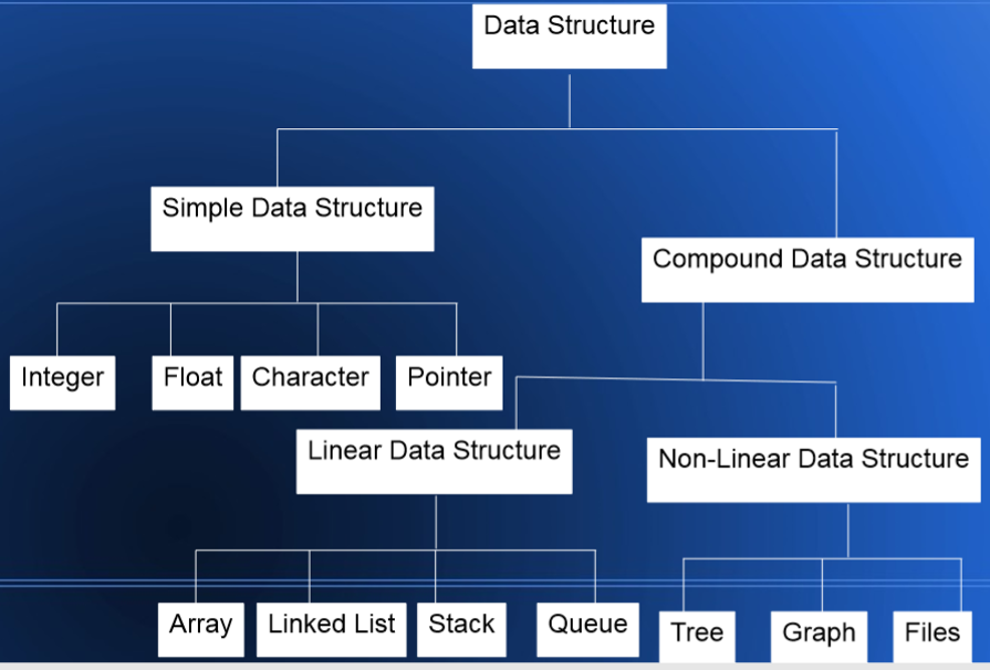 Data Structures Stepik