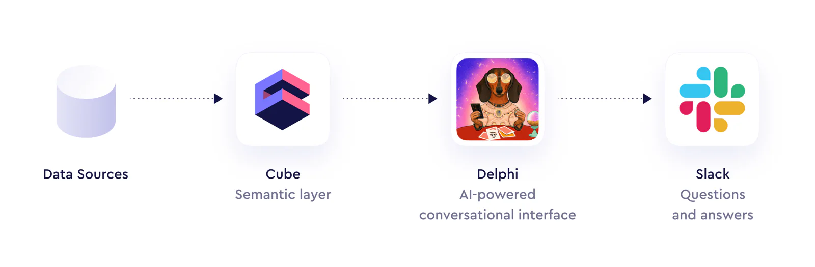 AI-powered conversational interface for the semantic layer - Cube Blog AI-powered conversational interface for the semantic layer - Cube Blog