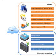 The main models for providing cloud services. Part 1 — Шаг 1 — Stepik