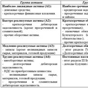 Оценка ликвидности и финансовой устойчивости организации — Шаг 1 — Stepik