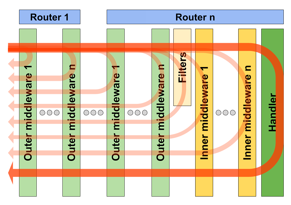 Middleware — Шаг 2 — Stepik
