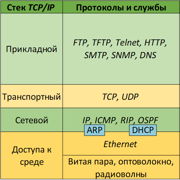 Стек протоколов TCP/IP. Адресация в компьютерных сетях. — Шаг 1 — Stepik
