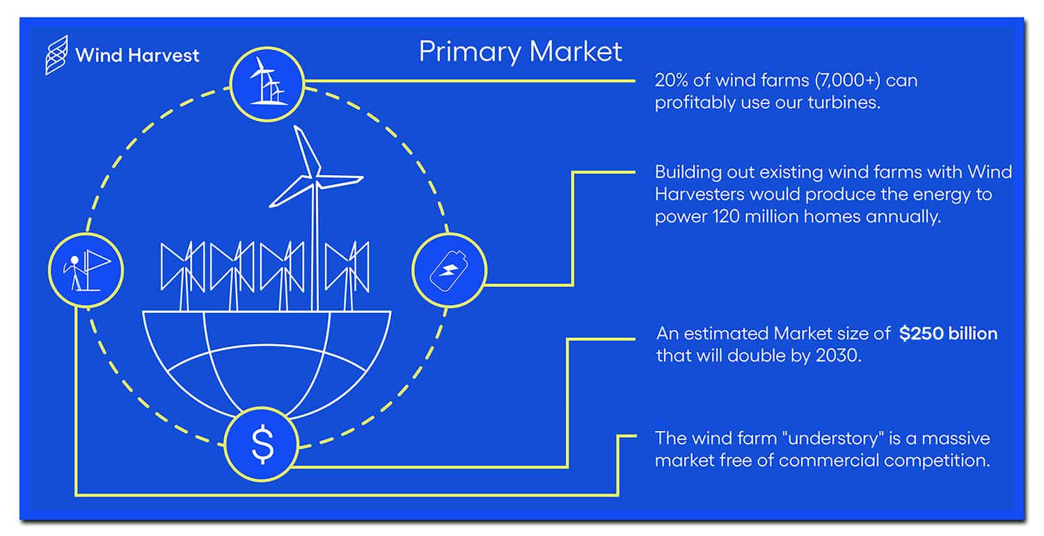 Wind Harvest: Double the Energy of Wind Farms and Open Other New ...