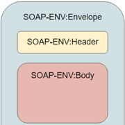 Структура SOAP-сообщений — Шаг 1 — Stepik