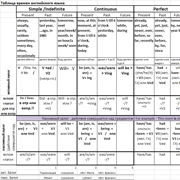 Present Simple — Шаг 2 — Stepik